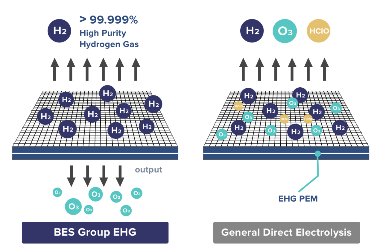 Electrolytic Hydrogen Generator